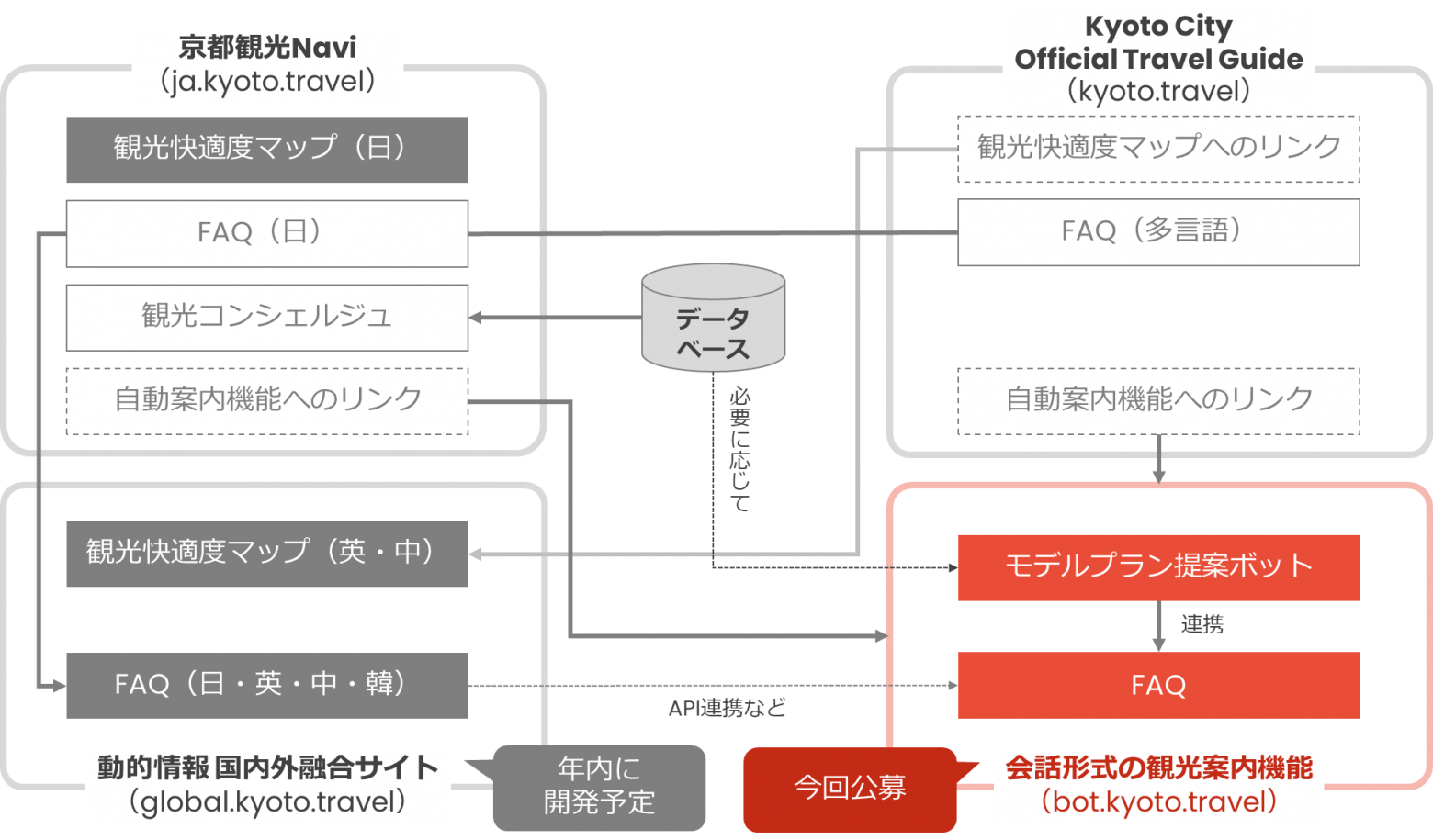 京都観光案内DXの推進業務 企画提案者の有無を確認する公募 | 京都市観光協会（DMO KYOTO）