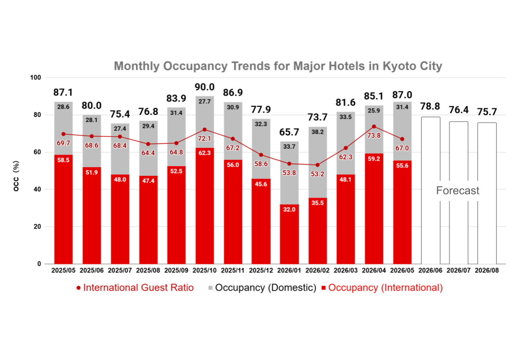 Kyoto City Tourism Association Monthly Data Report （May 2026） | 公益社団法人 ...